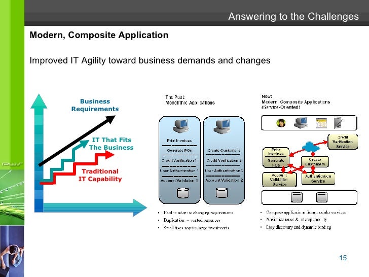 Application Integration Architecture of Excellence - Answering to the…