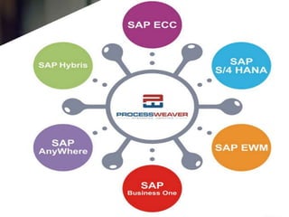 # ProcessWeaver Multi Carrier Shipping Software Solutions | PPTX ...