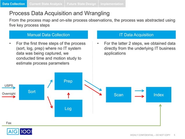 Process Wind Tunnel in Insurance | PPT