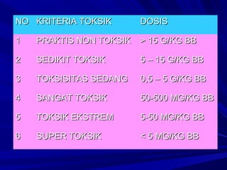TOKSIKOLOGI OBAT | PPT