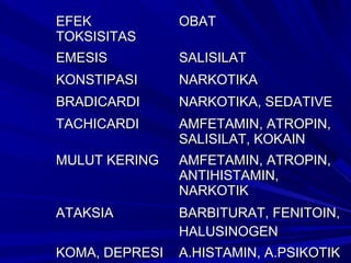 TOKSIKOLOGI OBAT | PPT