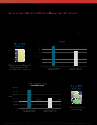 Boost database performance in VMware vSAN environments with Toshiba ...