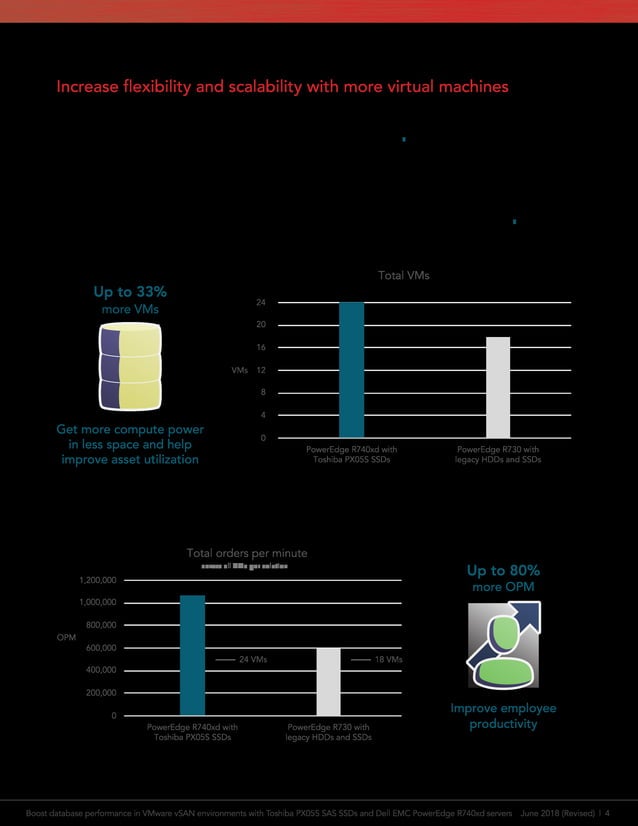 Boost database performance in VMware vSAN environments with Toshiba ...