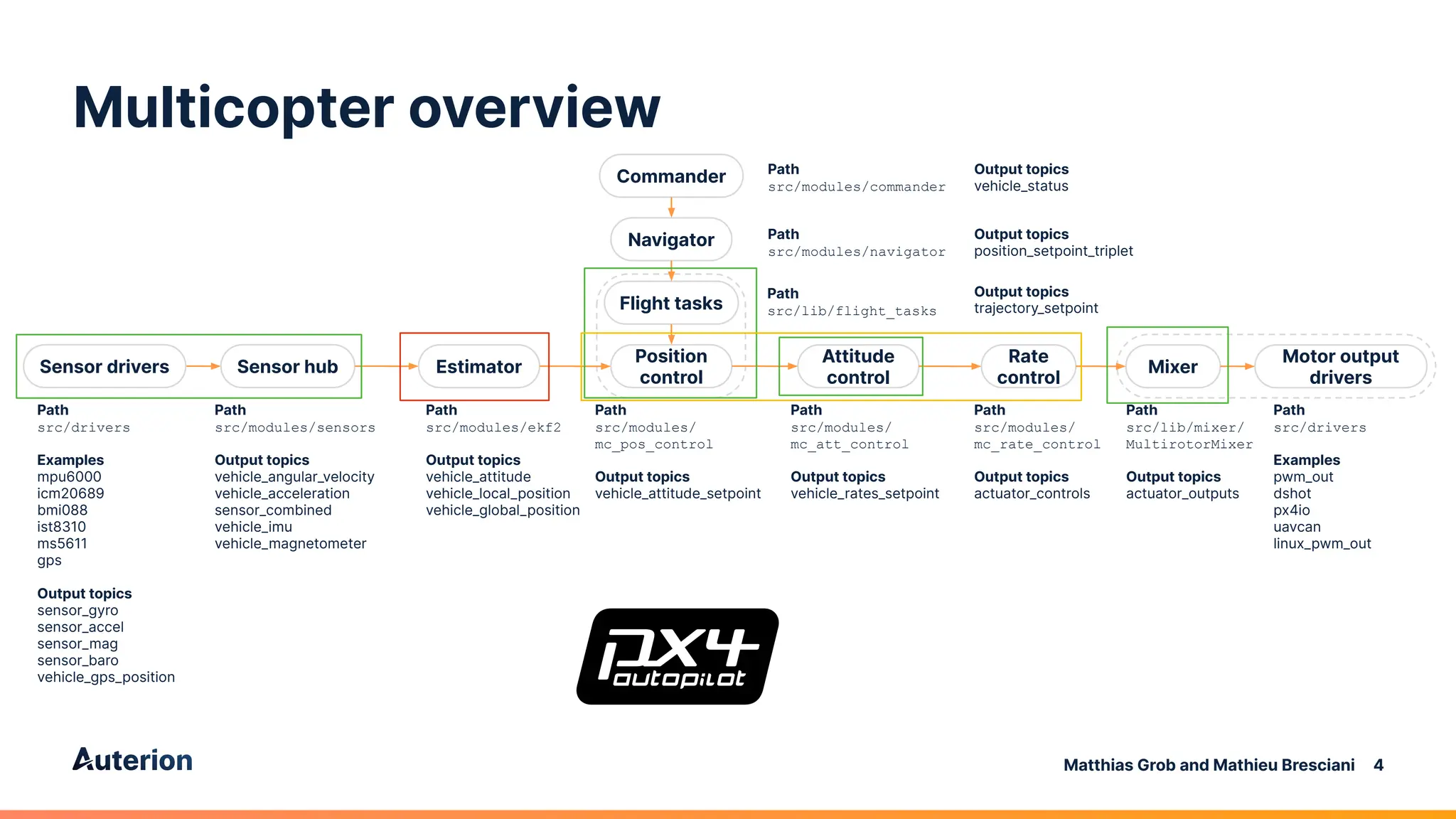 PX4-Developer-Summit-2020-Overview-of-multicopter-control-from-sensors-to-motors.pdf