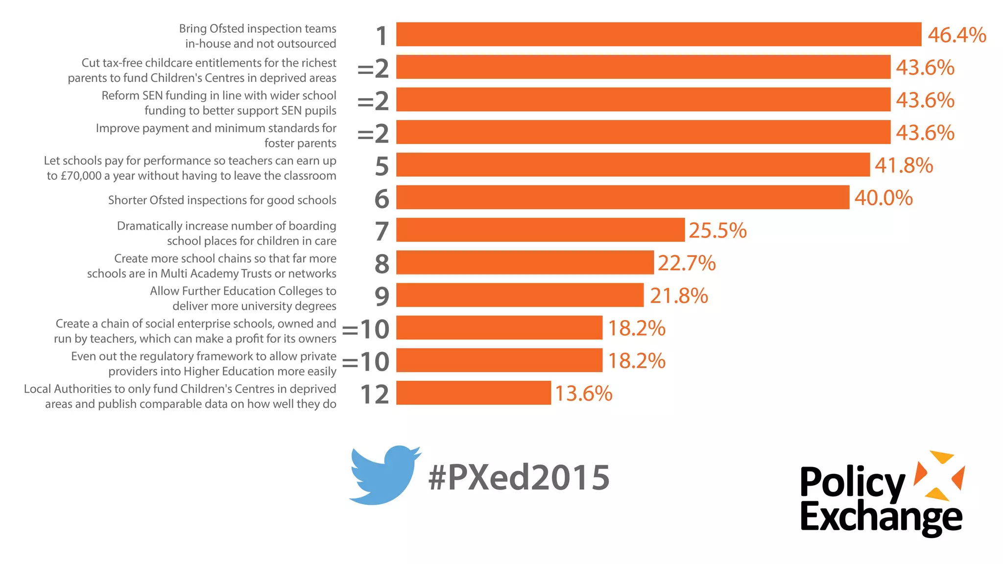 Polling results for #PXed2015 poll | PDF