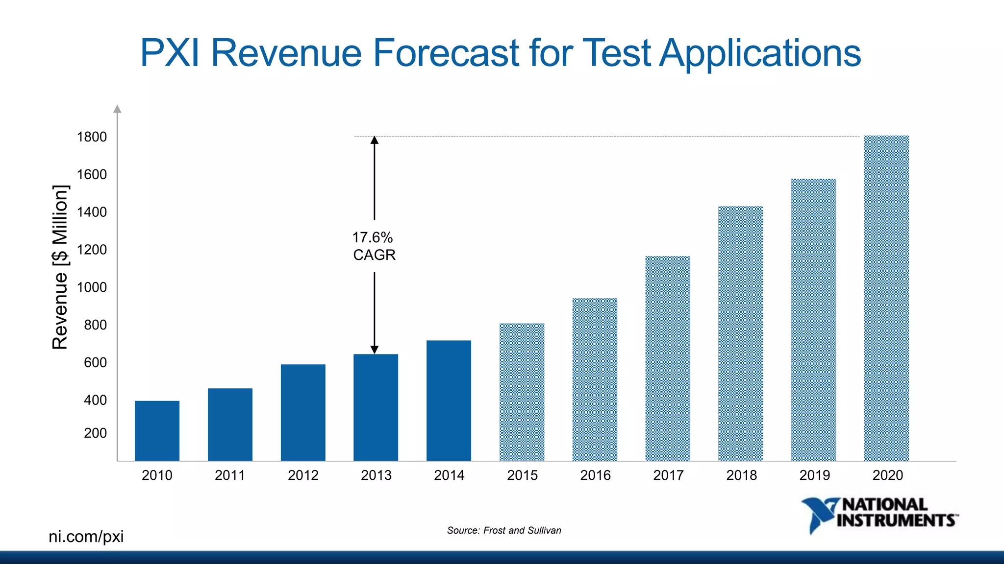 The Future of Test is Open - with the PXI Platform | PPT