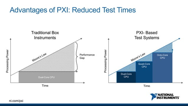 The Future of Test is Open - with the PXI Platform | PPT