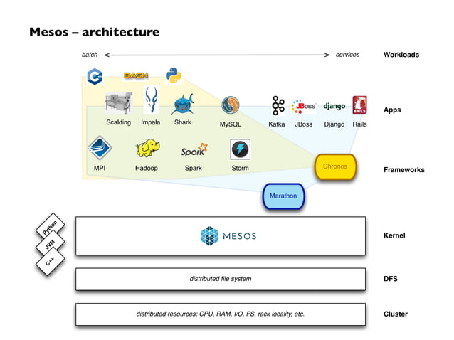 Datacenter Computing with Apache Mesos - BigData DC | PPT