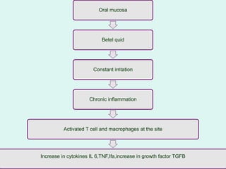 ORAL SUB MUCOUS FIBROSIS(OSMF) | PPT