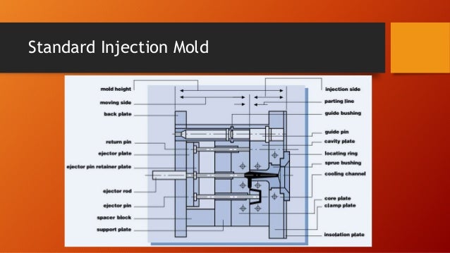 The basic concept of injection mold