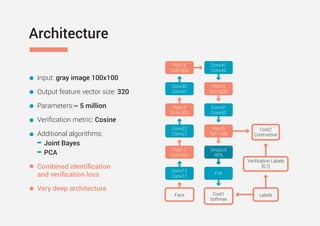 Face Recognition Based on Deep Learning (Yurii Pashchenko Technology ...