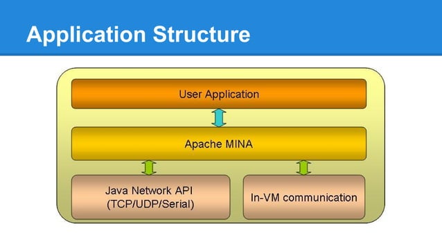 Introduction to Apache MINA | PPT
