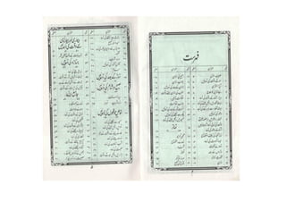 Pyare Rasool (PBUH) Ki Pyari Duain (Atta Ullah) | PDF