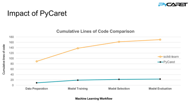 Machine Learning with PyCarent + MLflow | PPT
