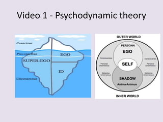 Psychodynamic Theory Diagram