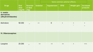 Pychopharmacology | PPTX