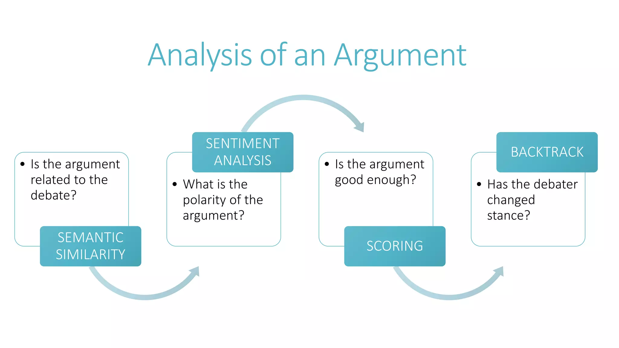 Argumentation Framework | PPTX
