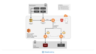 Create a serverless architecture for data collection with Python and ...