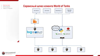 Осознанный выбор. Python 3 для реализации сервисного шлюза клиента ...