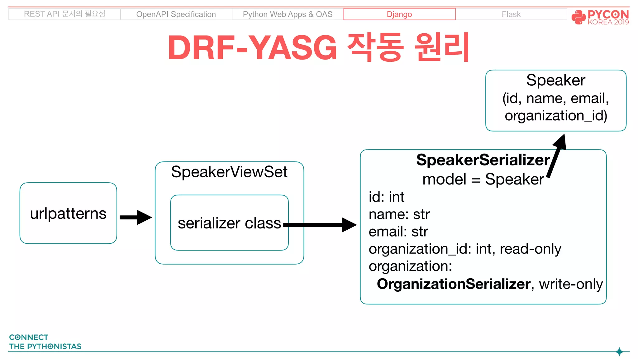 PyCon Korea 2019 REST API Document Generation | PPT