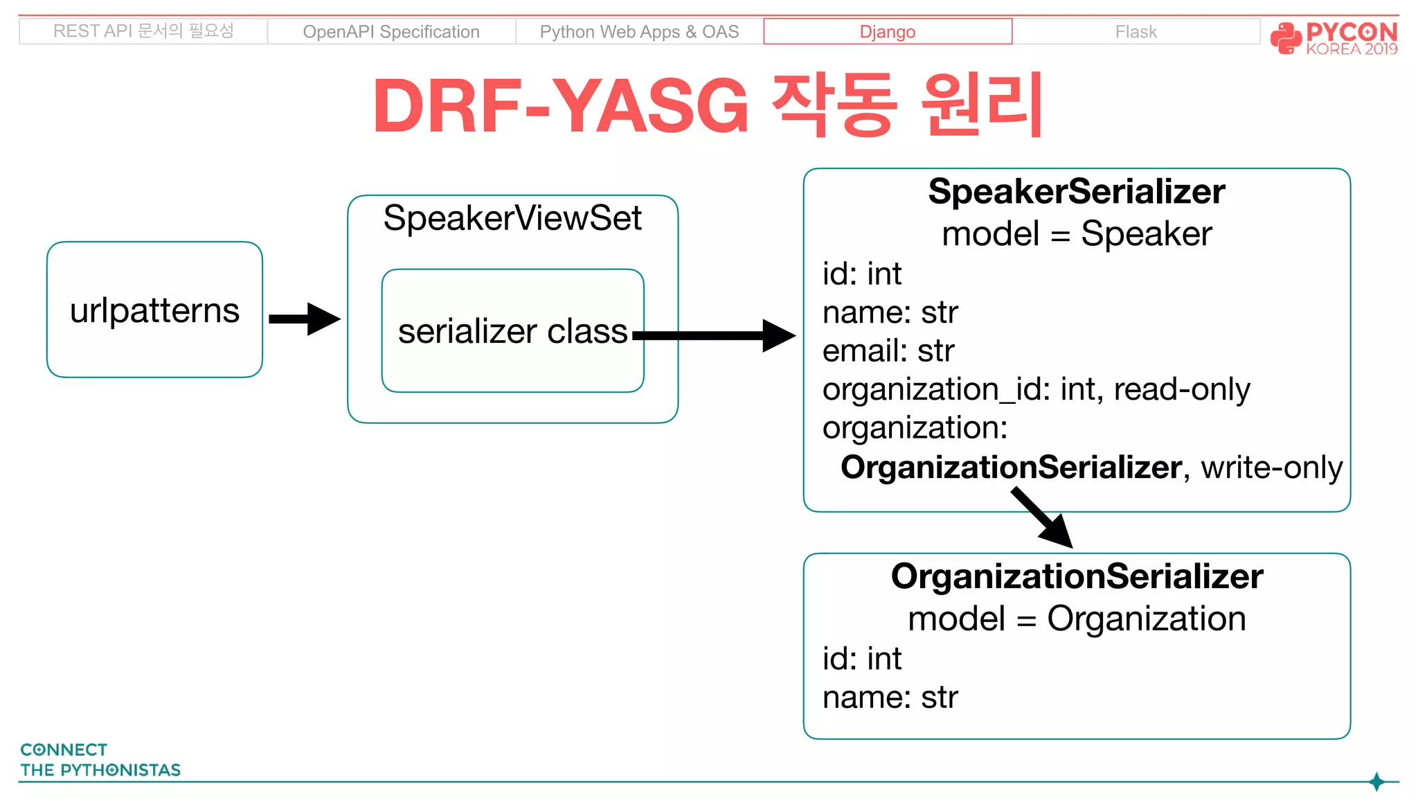 PyCon Korea 2019 REST API Document Generation | PPT