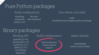 Modern binary build systems - PyCon 2024 | PPT