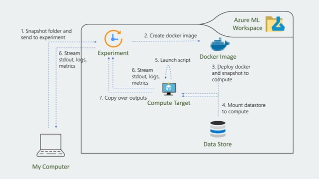 Dog Breed Classification using PyTorch on Azure Machine Learning | PDF | Cloud Computing | Internet
