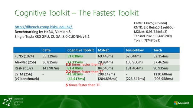 運用cntk 實作深度學習物件辨識 Deep Learning Based Object Detection With Microsoft Cognitive Toolkit Cntk Ppt