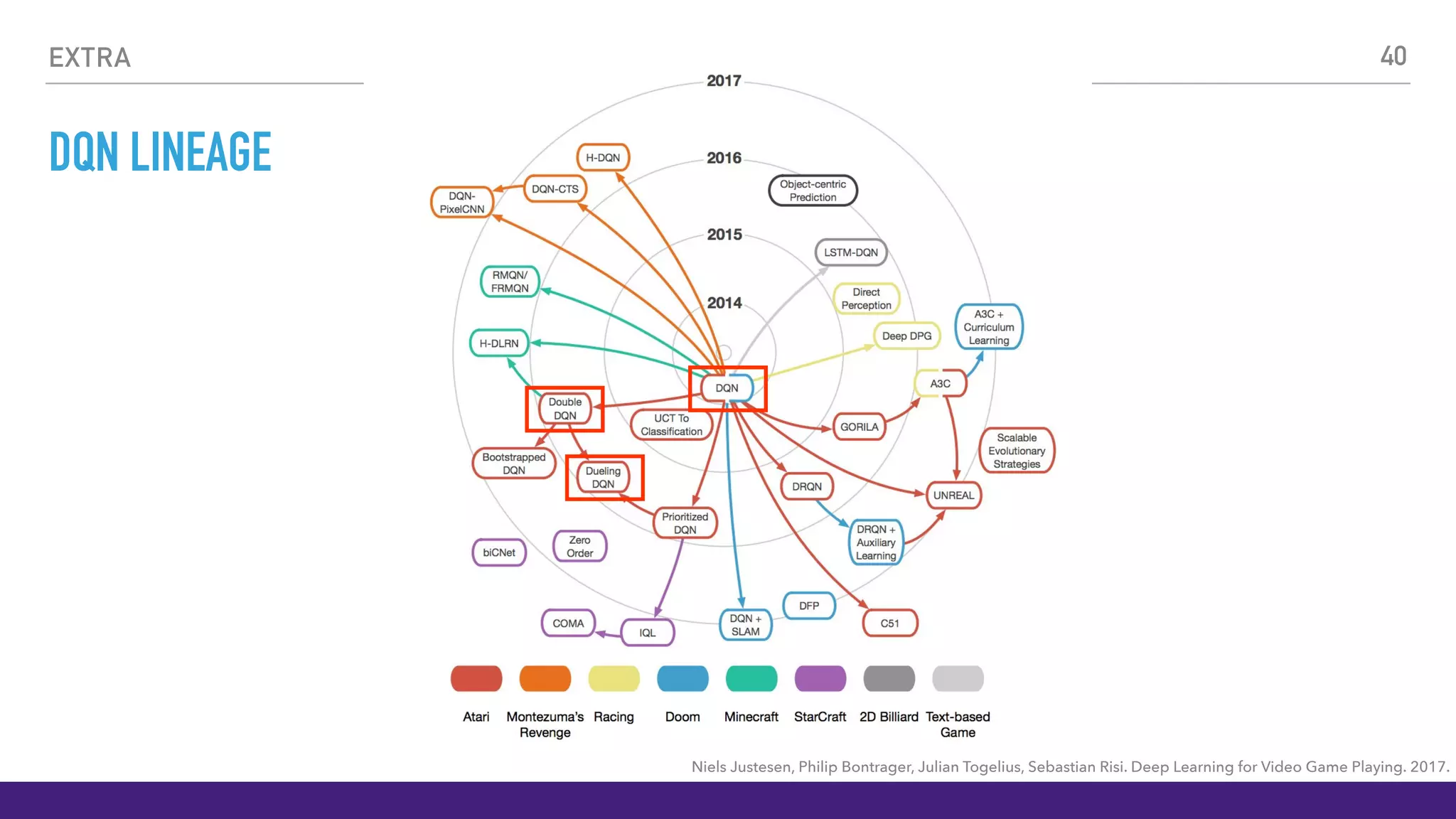 pycon2018 "RL Adventure : DQN 부터 Rainbow DQN까지" | PPT