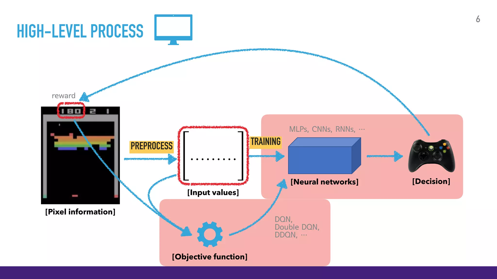 pycon2018 "RL Adventure : DQN 부터 Rainbow DQN까지" | PPT