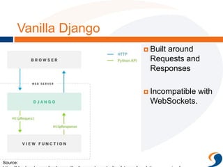PyConMY 2016 Django Channels | PPTX