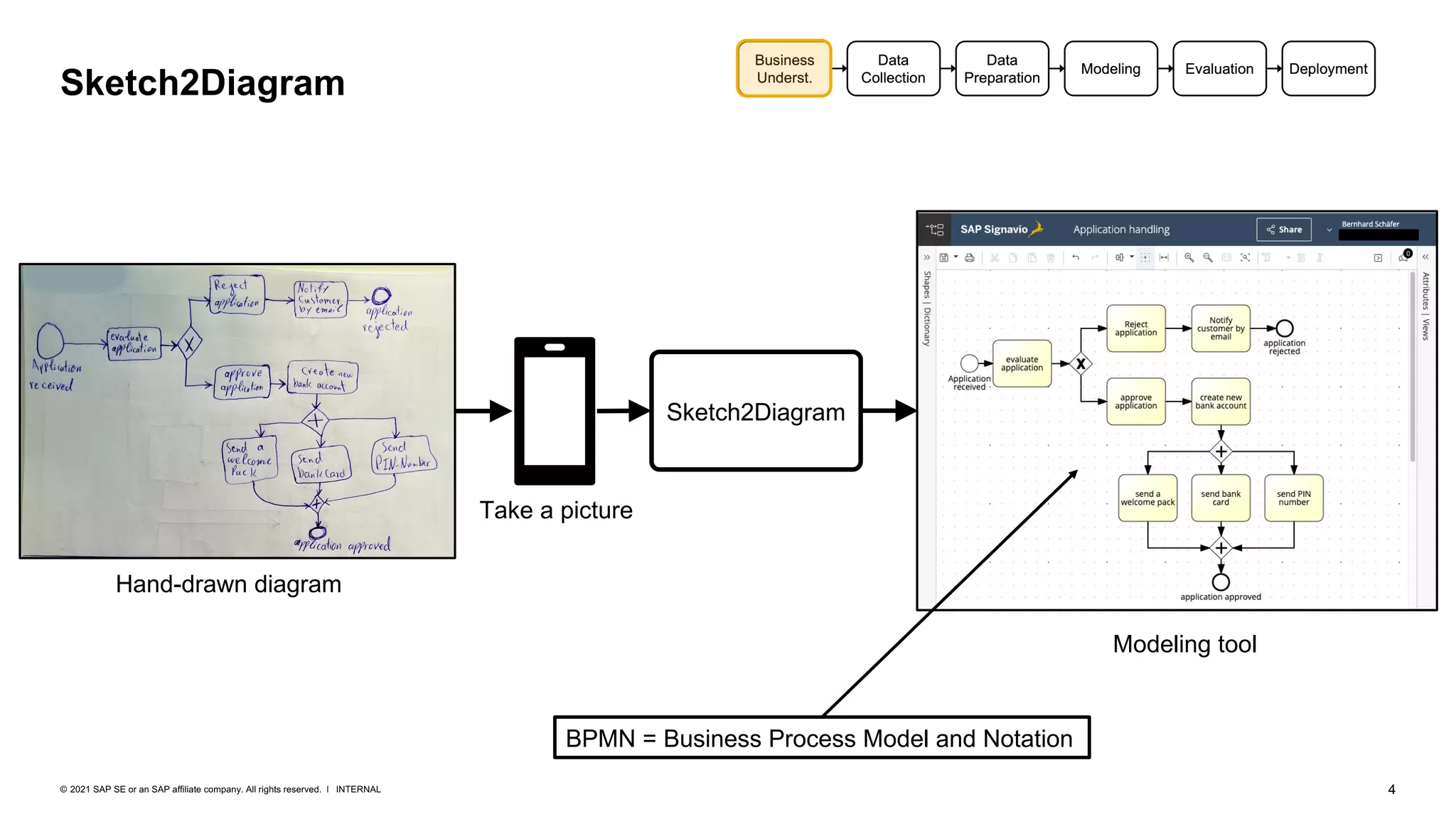 Sketch2Diagram: Automatic Recognition of Hand-Drawn Diagrams | PPT