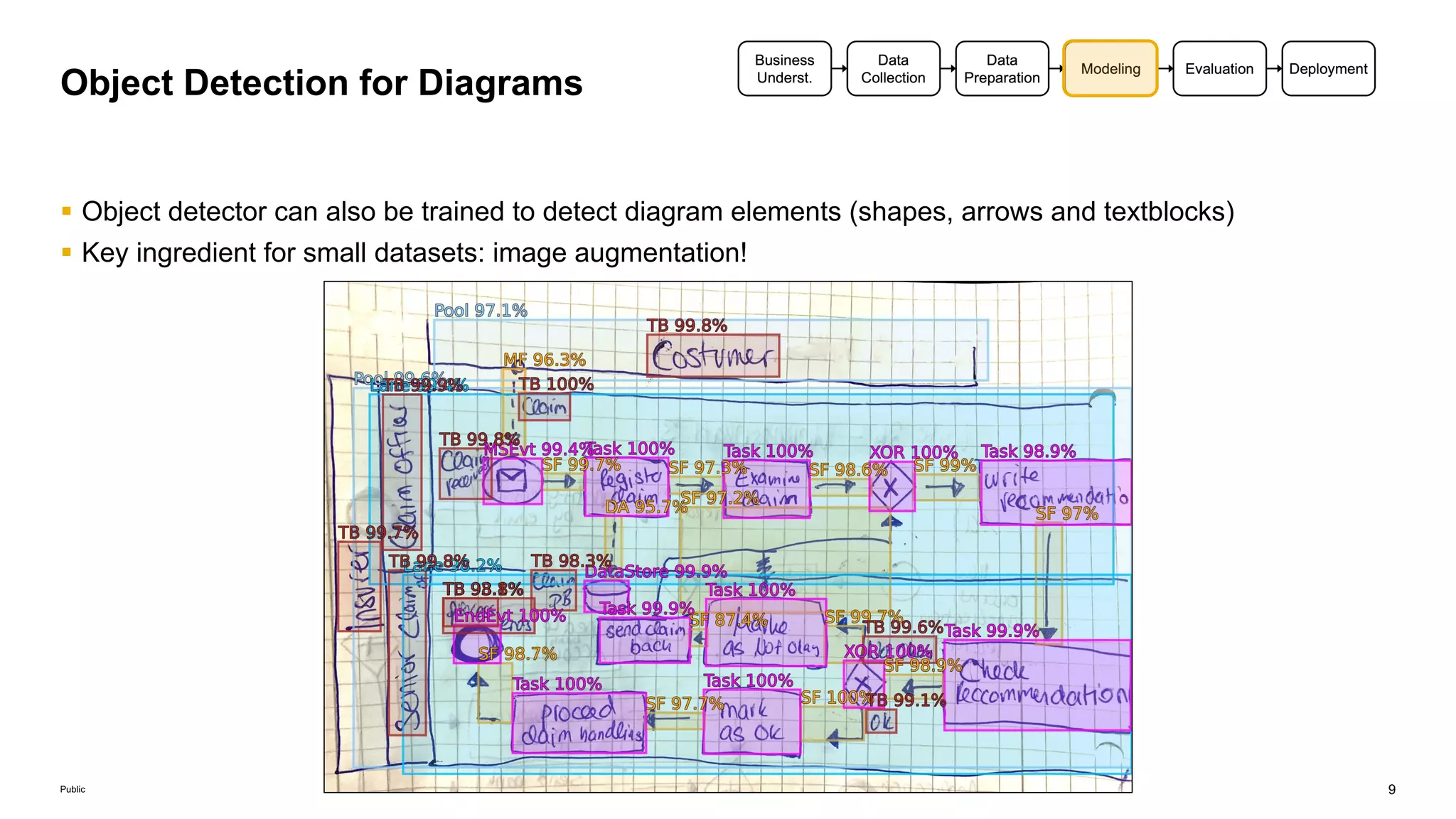 Sketch2Diagram: Automatic Recognition of Hand-Drawn Diagrams | PPT