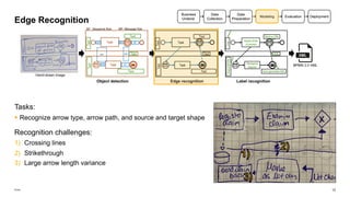 Sketch2Diagram: Automatic Recognition of Hand-Drawn Diagrams | PDF