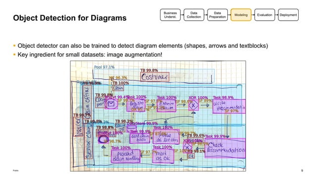 Sketch2Diagram: Automatic Recognition of Hand-Drawn Diagrams | PPT