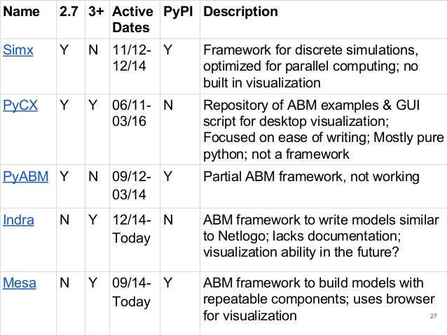 Agent Based Modeling And Python Pydata Dc 2016