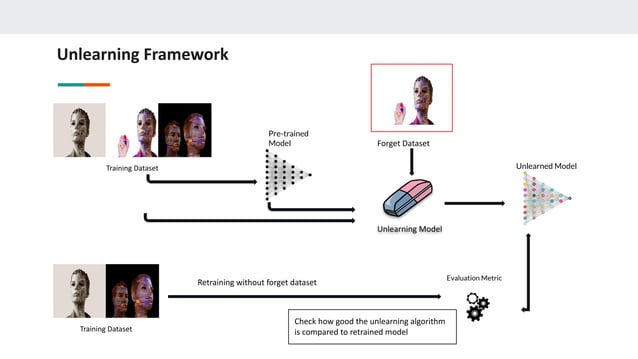 Pydata Global 2023 - How can a learnt model unlearn something | PPT