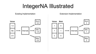 Extending Pandas with Custom Types - Will Ayd | PPTX | Programming ...