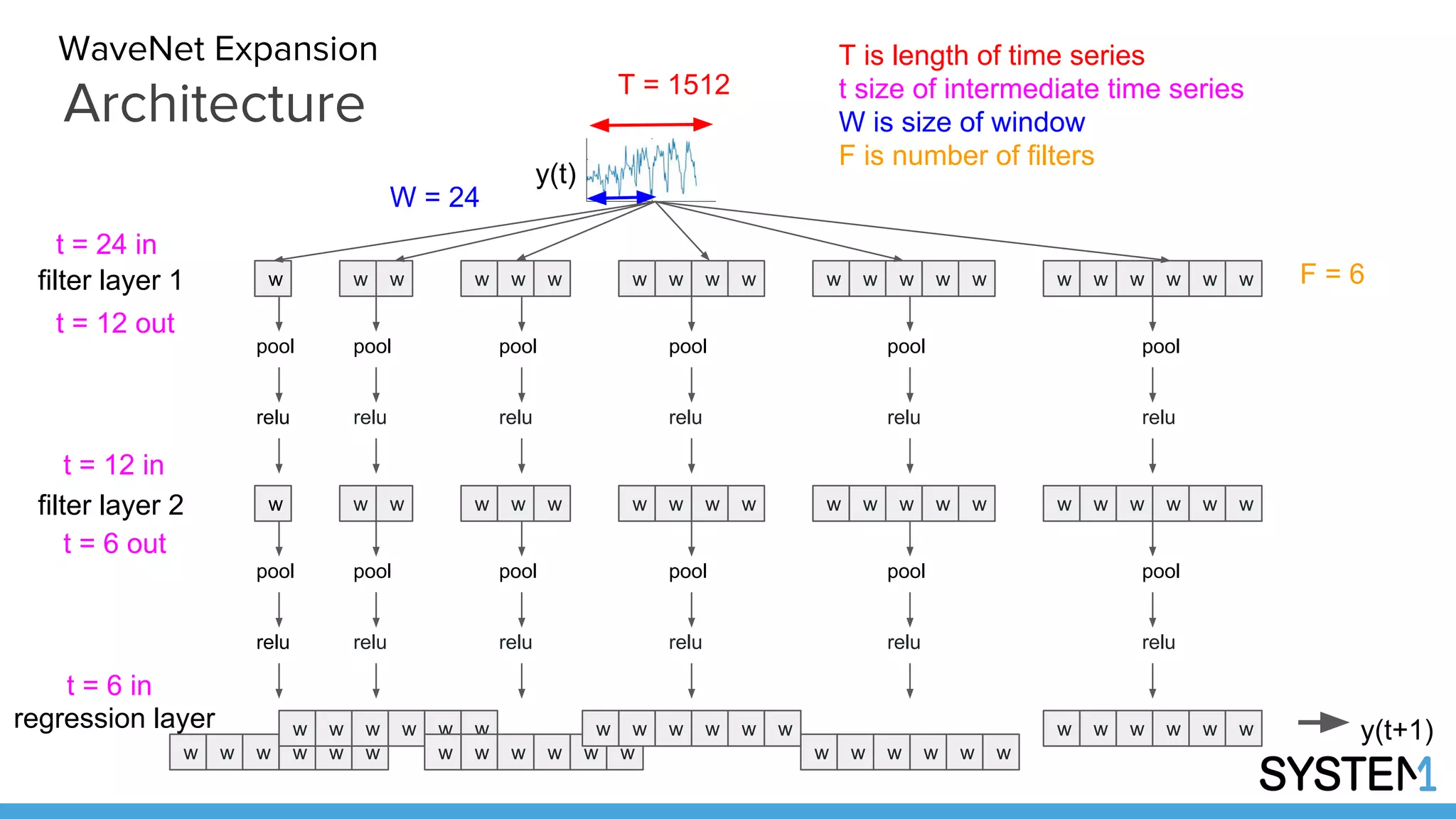 1d Convolutional Neural Networks For Time Series Modeling Nathan Janos Jeff Roach Pdf