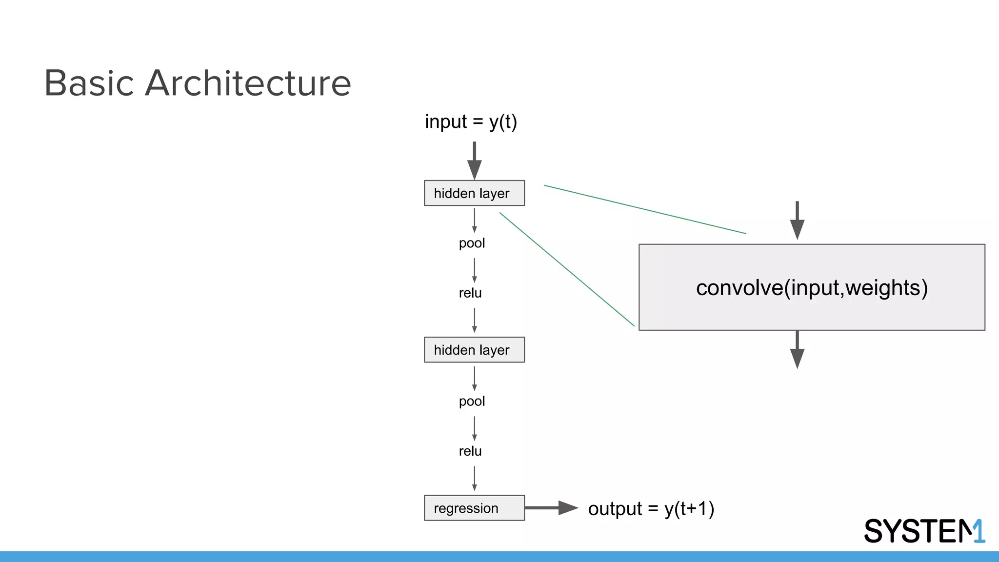 1d Convolutional Neural Networks For Time Series Modeling Nathan