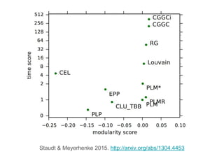 Community detection in graphs with NetworKit | PDF