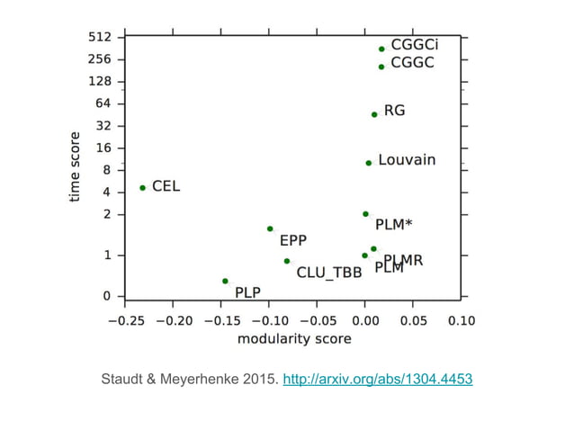 Community detection in graphs with NetworKit | PPT