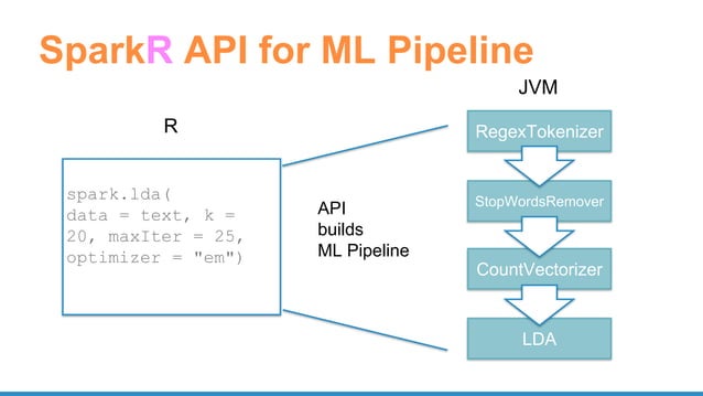Scalable Data Science in Python and R on Apache Spark | PPT