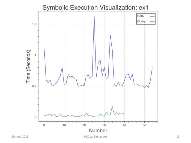 Visualizing Symbolic Execution with Bokeh | PPT