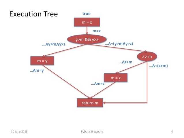 Visualizing Symbolic Execution With Bokeh