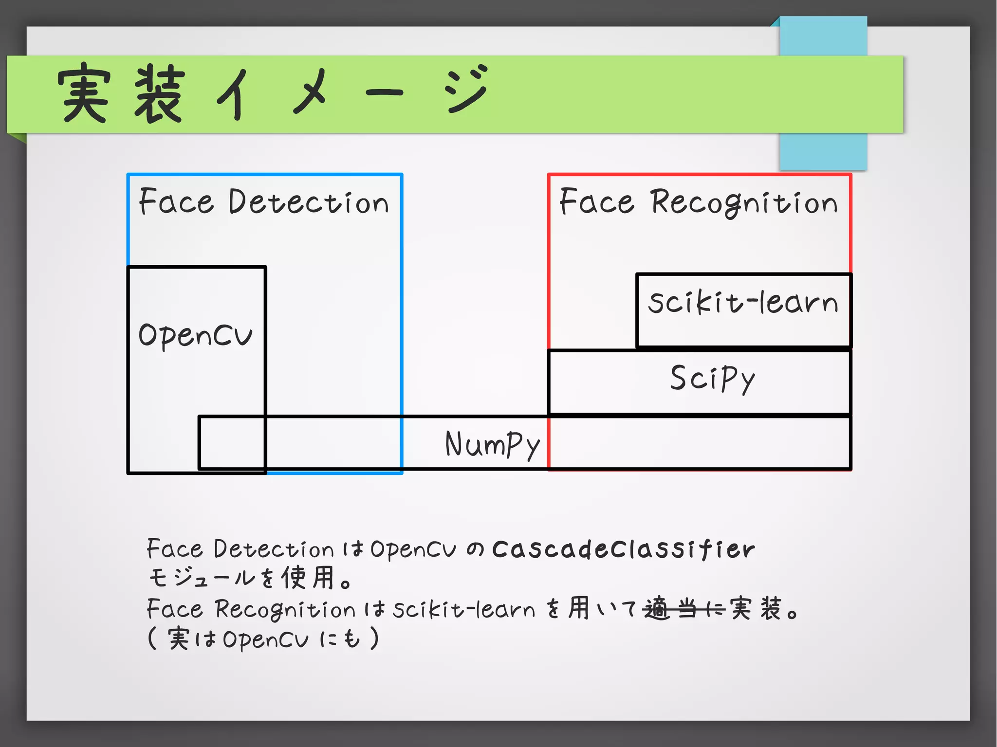 Face Recognition With Opencv And Scikit Learn Pdf Programming