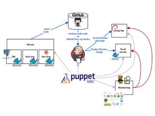 Pyfest Tunisia 2015 - Python & DevOps | PPT