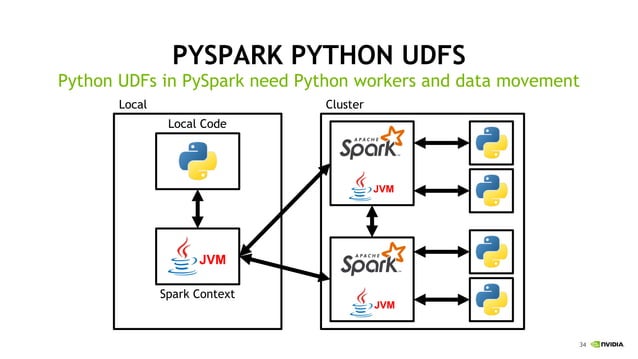 GPU-Accelerating UDFs in PySpark with Numba and PyGDF | PDF ...