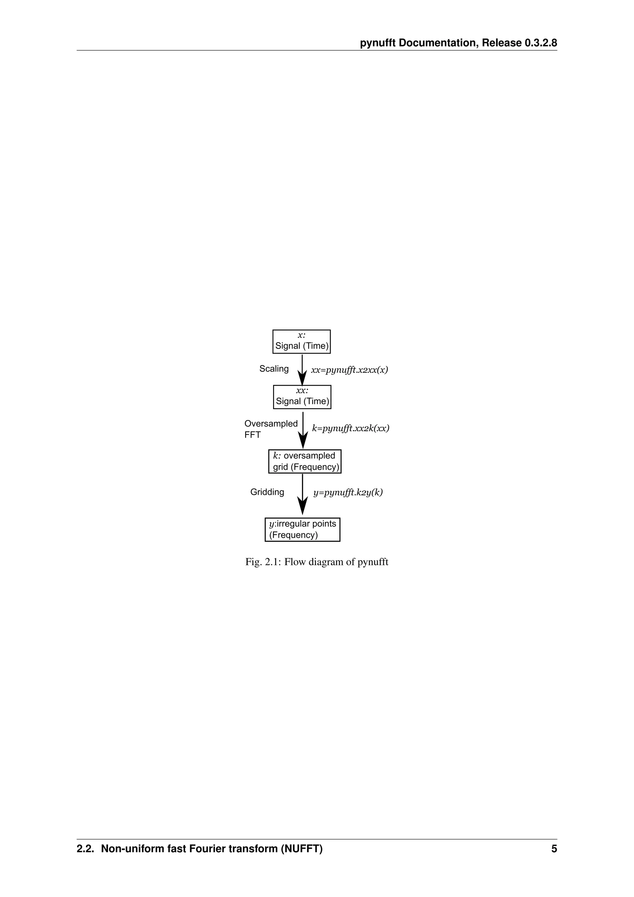 A Minimal Introduction To Python Non Uniform Fast Fourier Transform Pynufft Pdf 