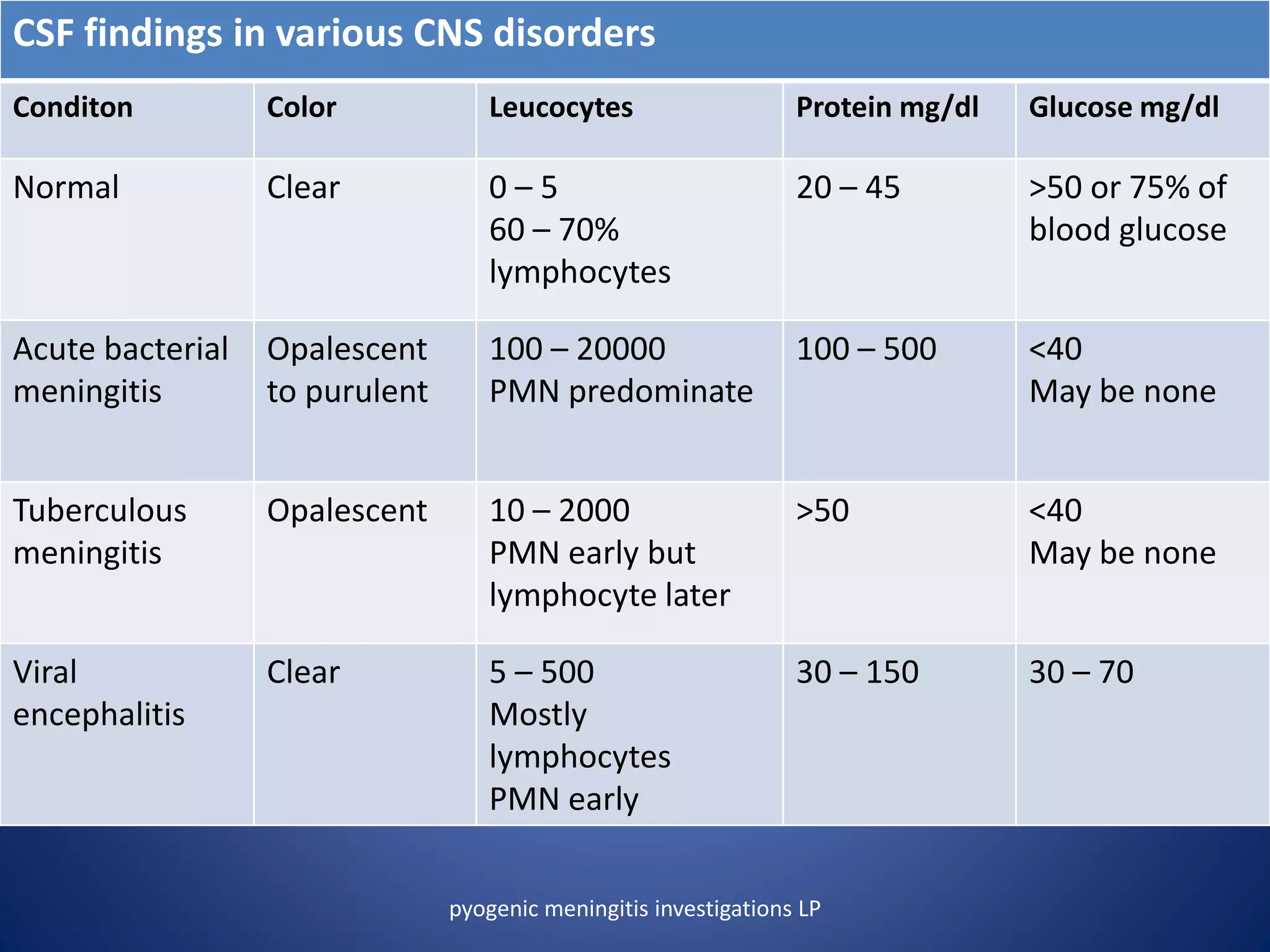 pyogenic meningitis | PPTX
